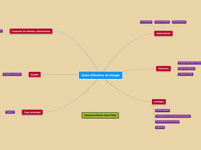 Suite Ofimatica de Google - Mind Map